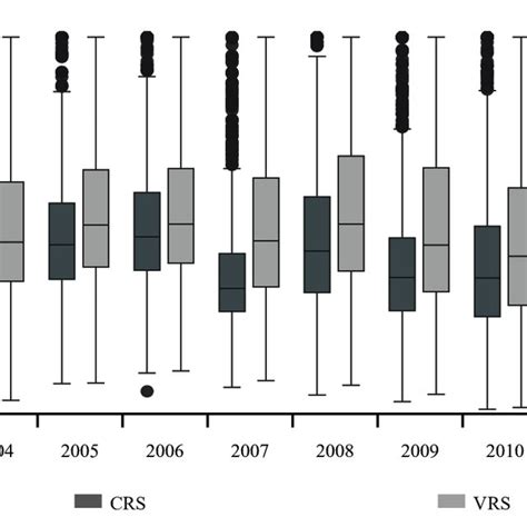 Box Plots Of Data Envelopment Analysis Scores Source Own Calculations
