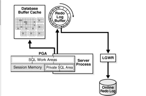 Oracle By Anand Oracle Database 12c Architecture