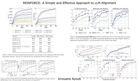 Reinforce A Simple And Effective Approach To Llm Alignment