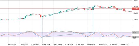 How To Use Classic Divergence In Forex Technical Analysis Online
