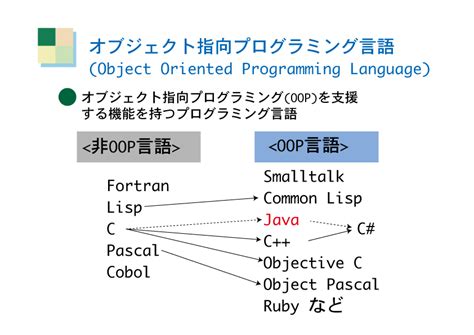 プログラミング応用a オブジェクト指向プログラミング言語javaとは