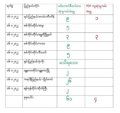 နိုင်ငံတစ်ဝန်း စစ်ကောင်စီတပ်ဖွဲ့ဝင် ၆၁ ဦးသေဆုံး Khit Thit Media