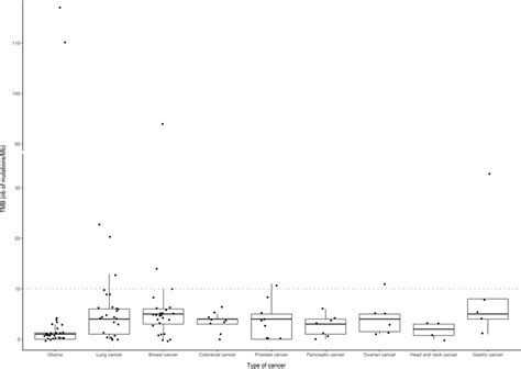Distribution Of Tmb Number Of Mutations Per Megabase According To The