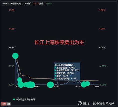 方新侠买入四川长虹1 2亿，4家机构卖出中国长城4亿 游资动向总览：方新侠（含朱雀大街）：买入 四川长虹 1 2亿，被套7 ，买入 仕佳光子