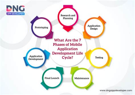 7 Mobile Application Development Life Cycle Mobile App Development