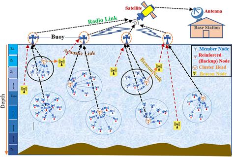 Communication Model Of Proposed Algorithm In Uasn Download