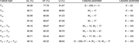 Best Classification Results Download Table