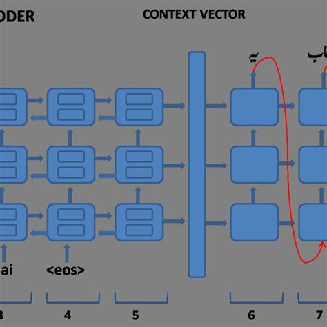 Bidirectional Encoder Model It Is The The Same As The Vanilla Download Scientific Diagram