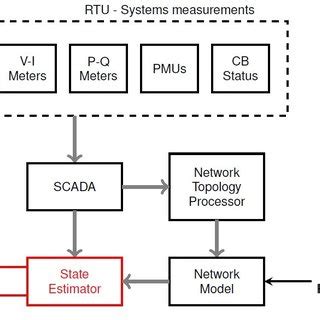 1 State Estimation Overview Download Scientific Diagram