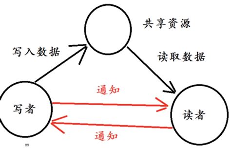 四十二Linux 线程线程同步之条件变量之线程状态转换 游戏进行中 博客园