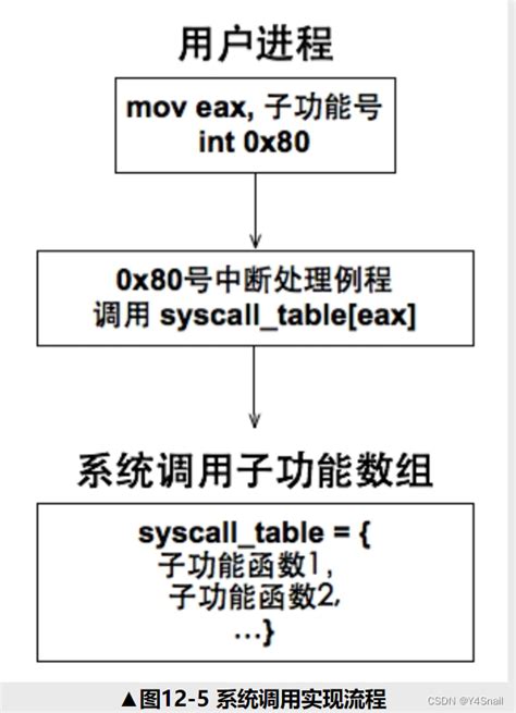 操作系统真象还原[12章 一] 系统调用 操作系统真象还原主要程序流程图 Csdn博客