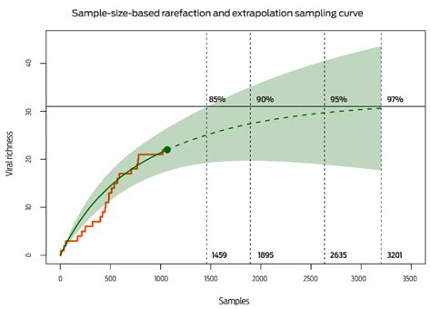 Rarefaction And Extrapolation Sampling Curve Based On 1 067 Samples Download Scientific