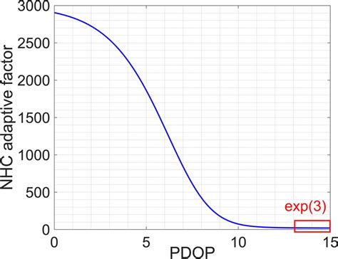 Nhc Adaptive Factor Curve E1 8 Documentclass[12pt]{minimal} Download Scientific Diagram