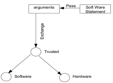 A The Control Flow For Software Safe Interrupt Download Scientific