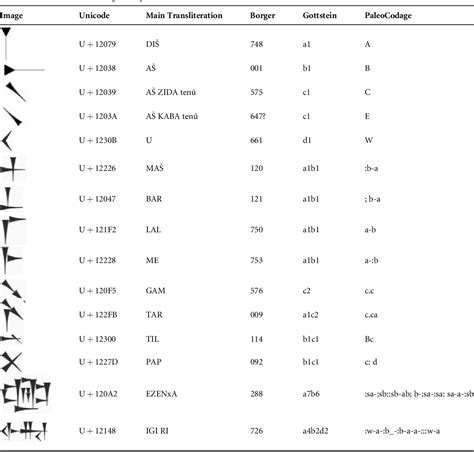 table 1 from paleocodage enhancing machine readable cuneiform