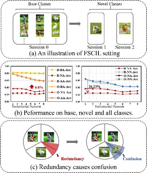 Figure 1 From Delve Into Base Novel Confusion Redundancy Exploration For Few Shot Class