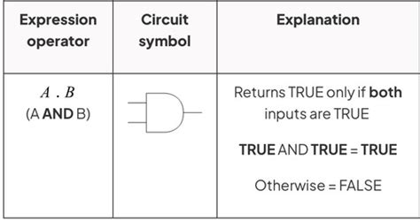 5 Boolean Logic Flashcards Quizlet