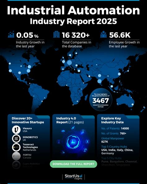 Industrial Automation Industry Report 2025 Startus Insights