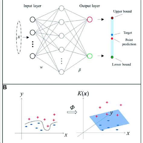 Schematic Diagram Of Kernel Extreme Learning Machine Download Scientific Diagram