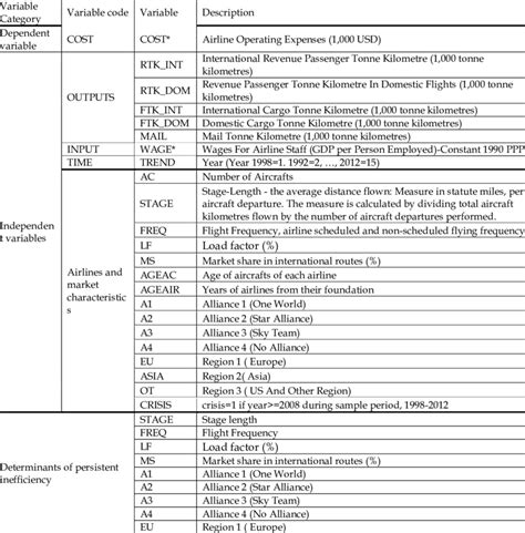 Description Of Variables Used In Specification Of The Stochastic Download Table
