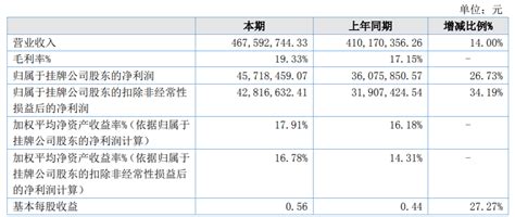 富恒新材2022年全年净利457185万元，同比增长2673公司改性产品