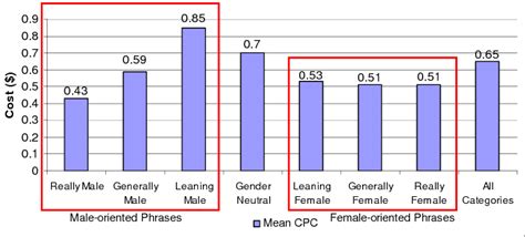 Comparison Of Mean Cpc By Gender Classification Download Scientific Diagram