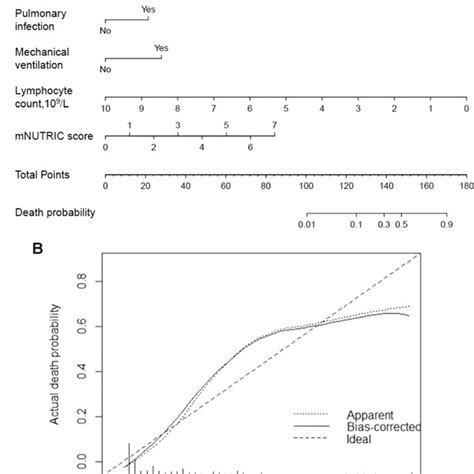 Development And Application Of A Nomogram For Predicting Mortality Download Scientific Diagram