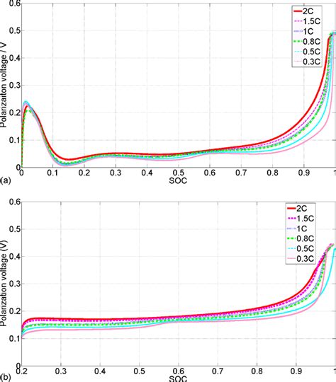 Polarization Voltage Response With Different Initial Soc Values And