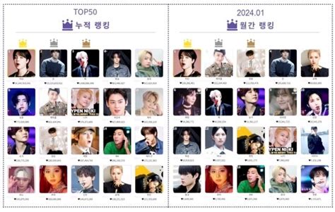 방탄소년단 Bts 지민 1월 케이돌 월간 랭킹 1위 등극 네이트 연예