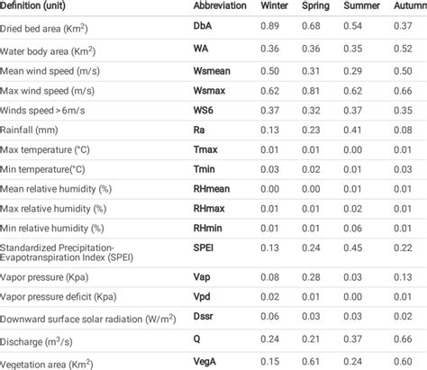 Tolerance Coecients Of Explanatory Variables According To The Mc Test