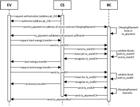 Blockchain Enabled Charging Transaction Download Scientific Diagram