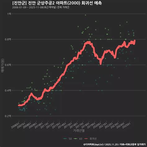 진안읍 군상주공2아파트 실거래가·시세·예상가격·차트 2025 10 14 기준 디아파트 Dapt Kr