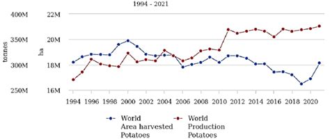 Potato Production Yield Quantities In The World [source Faostat May Download Scientific