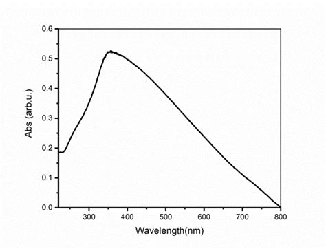 Absorbance Spectrum Of Nis Nanostructures Prepared By Download