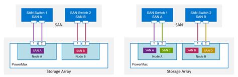 PowerMax Network Requirements SmartFabric Storage Software Deployment Guide Dell