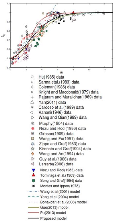 Validation Of The Proposed Entropy Model With Experimental Data