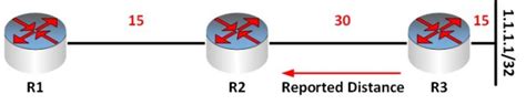 Comparison Of Reported Distance Vs Feasible Distance In Eigrp