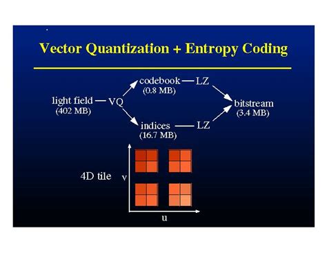 Light Field Rendering Talk