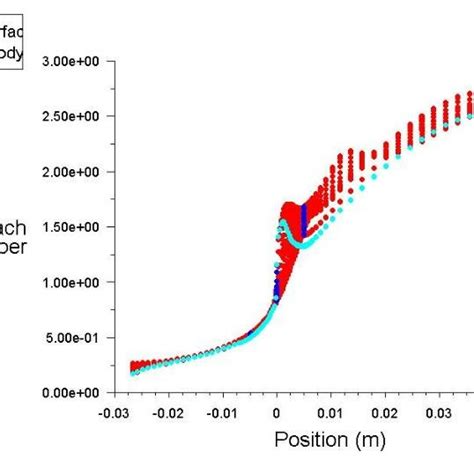Mach Number Contours Fig7 Mach Number Variation Along Nozzle