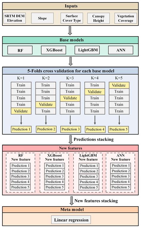 Remote Sensing Free Full Text Srtm Dem Correction Using Ensemble Machine Learning Algorithm