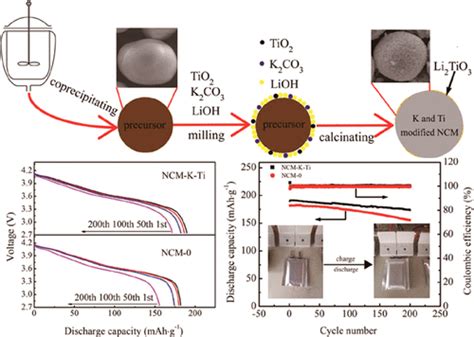 Synergistically Enhanced Electrochemical Performance Of Ni Rich Cathode Materials For Lithium
