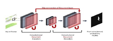 Multi Scale Recurrent Encoder Decoder Neural Network Architecture Download Scientific Diagram