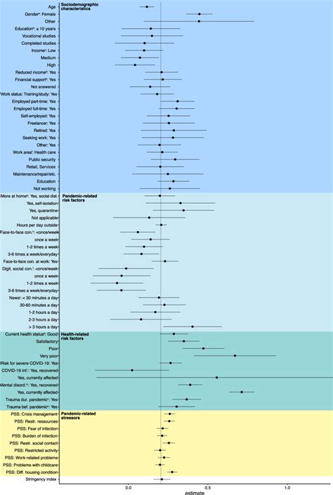 Effect Estimates Of Regression Analysis Download Scientific Diagram