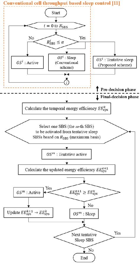 The flowchart for the proposed sleep control algorithm í µí sys í Download Scientific Diagram
