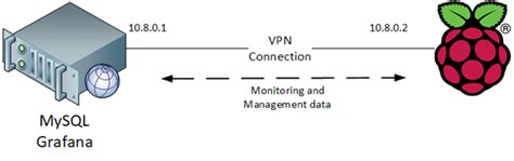 Monitoring Customer Networks Using A Raspberry Pi Apnic Blog