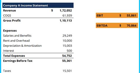 EBIT Vs EBITDA What S The Difference Template