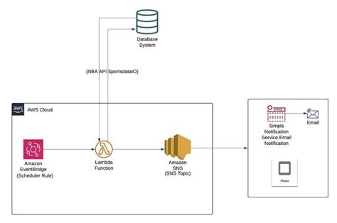 Stephanie Albert On Linkedin Game Day Notification System With Aws