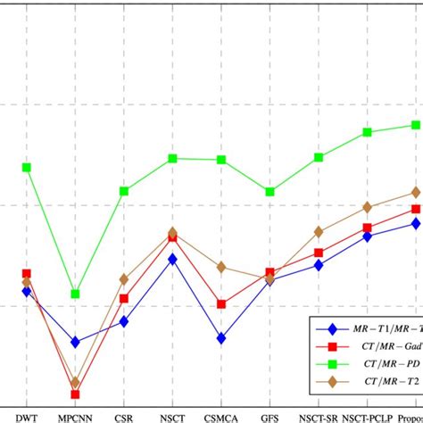 Fusion Result Of A Mr T1 And B Mr T2 Using C Dwt Method D Download Scientific Diagram