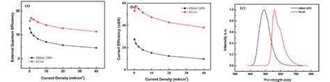 A External Quantum Efficiency Versus Current Density Of The Blue And