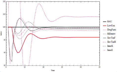 Real Output Relative To Bau Scenario Download Scientific Diagram